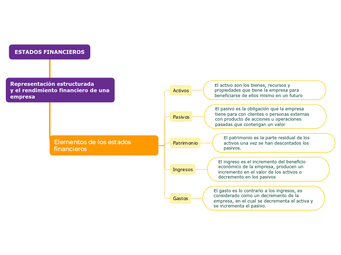 ESTADOS FINANCIEROS - Mind Map